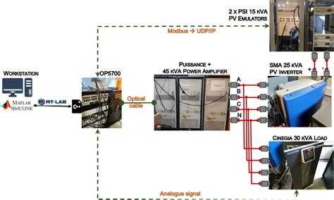 The Power Hardware In The Loop Setup Download Scientific Diagram