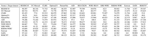 Table 2 From Current Trends In Deep Learning For Earth Observation An Open Source Benchmark