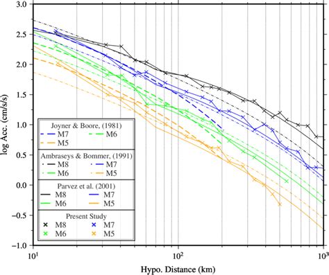 Ground Motion Prediction Equations Gmpe Obtained From Tuning The