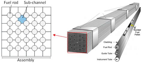 Nuclear Reactor Core Diagram Enhancing Thermalhydraulic Performance