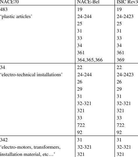 Conversion Of Nace70 Into Nace Bel And Isic Rev3 Download Table