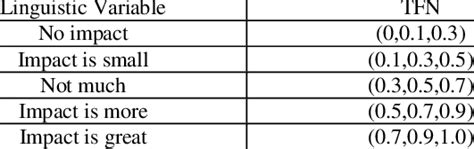 Linguistic Variables And Triangular Fuzzy Numbers Download Scientific