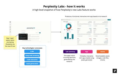 Hands On With Perplexity Labs How To Use It For Market Research Data