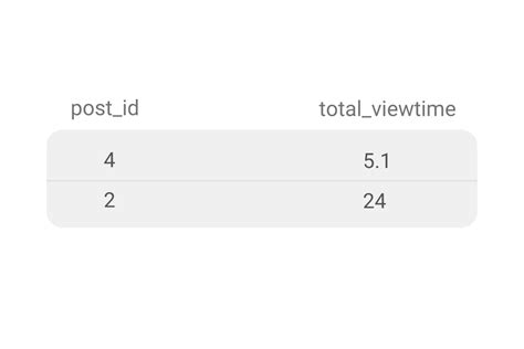 Facebook Interview Question Walkthrough Popular Posts Stratascratch