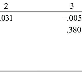 Correlations Between Each Parameter Download Scientific Diagram