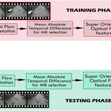 overall framework for proposed soof features clustering for detecting