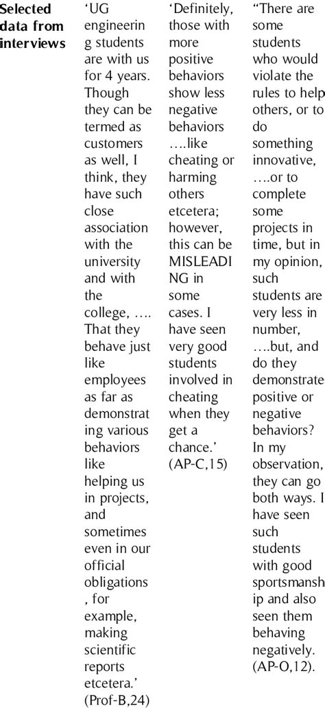 Initial Codes From Interviews Data Download Scientific Diagram