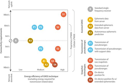 Total Daily Energy Consumption Comparison Of Different Gnss Techniques Download Scientific