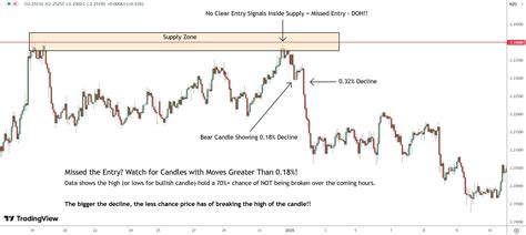Enter Sandd Zones Late Using These Signals Priceactionninja