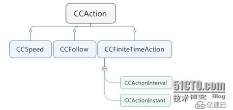 Cocos2dx中的动作、特效、和动画 开发技术 亿速云 Cocos2dx中的动作、特效、和动画 开发技术 亿速云