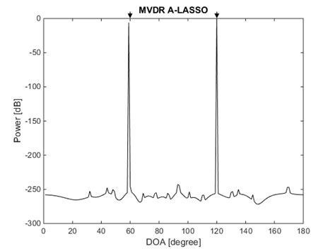 doa estimation two source signals at doas 60 bullet and 120 bullet