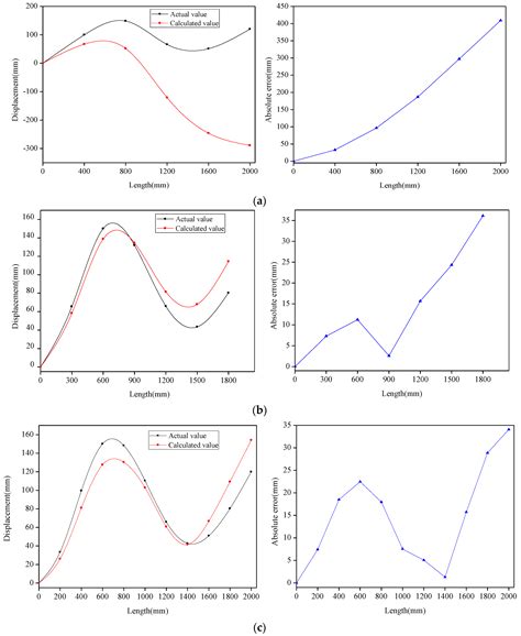 Sensors Free Full Text Measurement Error Analysis Of Fiber Bragg Grating Flexible Sensor For