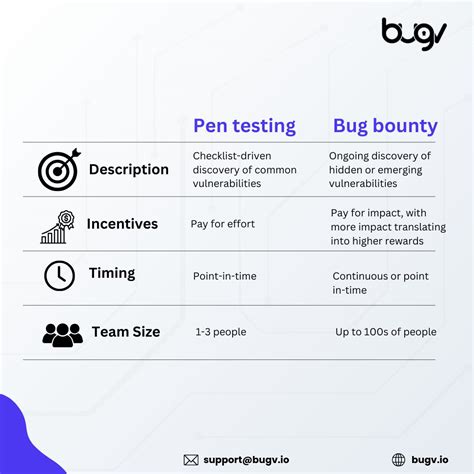 Bugv On Linkedin Pentesting Bugbounty Vulnerability Security Ethicalhacking…