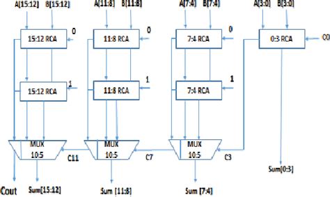 Figure 1 From 16 Bit Power Efficient Carry Select Adder Semantic Scholar