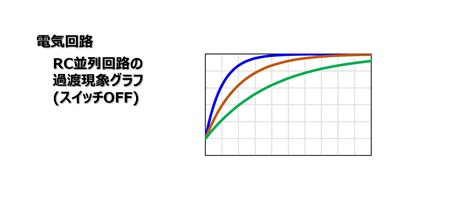 Rc並列回路の過渡現象グラフスイッチoff タニシ設計