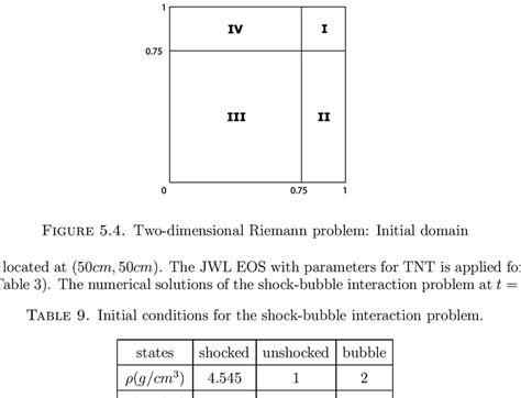 Two Dimensional Riemann Problem Using Adaptive Dot Scheme Initial Download Scientific Diagram