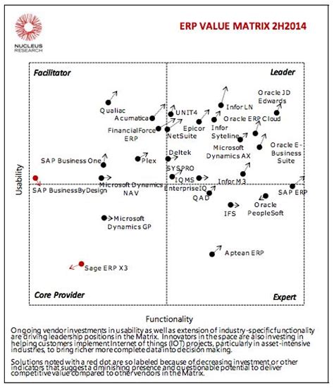 Erp Value Matrix