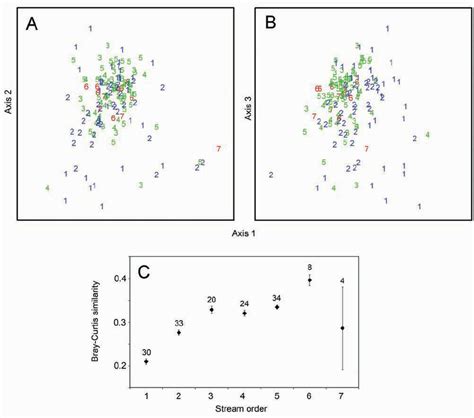 A And B Axis 1 Versus Axes 2 And 3 Of A 3d Nmds Ordination Of All