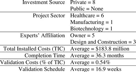Project Sample Descriptive Statistics Download Scientific Diagram