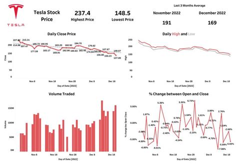 Himanshu Yadav On Linkedin Data Tableau Tesla Visualization Dataanalytics Tableaupublic…