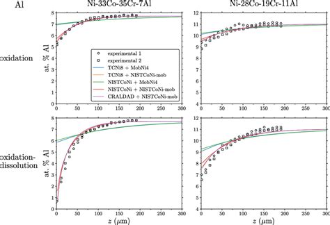 Al Concentration Profiles In The Oxidation And Oxidationdissolution