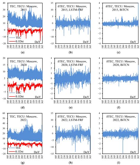 Remote Sensing Free Full Text Comparison Of The Forecast Accuracy