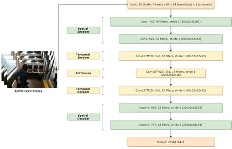 model architecture of the autoencoder the first two convolutional