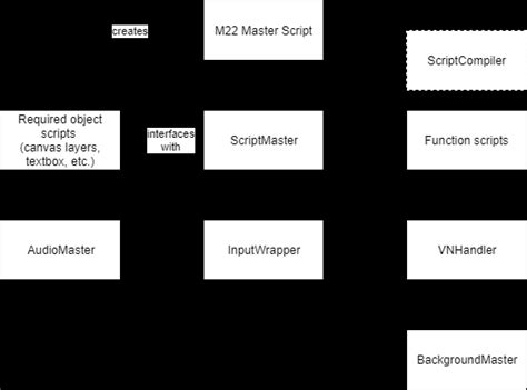 A Top Level Diagram Of Engine Composition For The Unity Iteration
