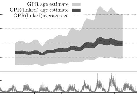 Lifetime Of Sunspot Groups Versus Time Calculated For The