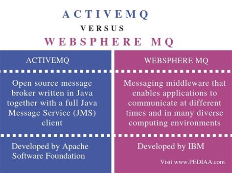 What Is The Difference Between Activemq And Websphere Mq Pediaacom