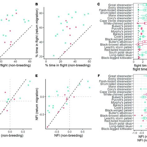 Behavioural Adaptations To Migration Contrasted Between Download Scientific Diagram