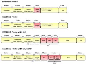 Ethernet Frame Header Types Ethernet Basics IPCisco