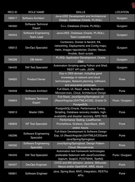 Mohit Kumar On Linkedin Amdocs Careeropportunities Makeitamazing