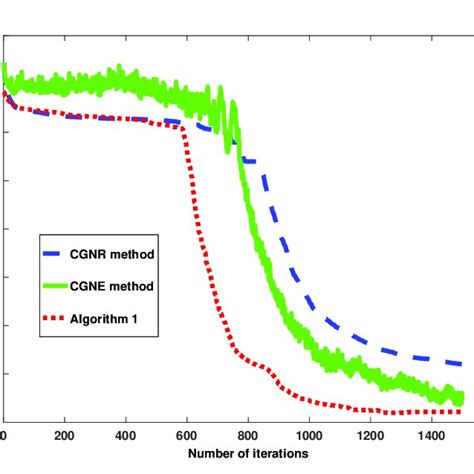 Numerical Comparison Of The Testing Methods For Example 2 Download