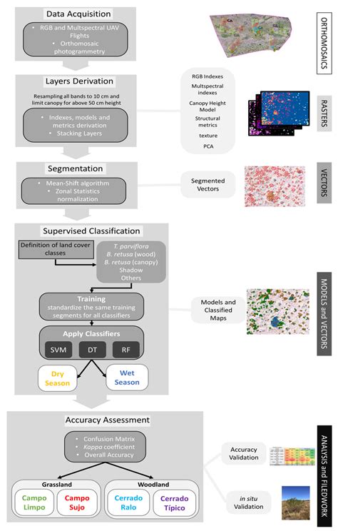 Workflow Diagram Illustrating The Uav Based Image Processing Download Scientific Diagram