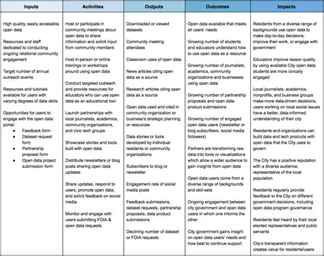 Measuring The Impact Of Community Engagement Around Open Data — Roadmap