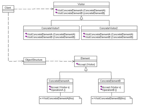 Visitor Pattern Behavioral