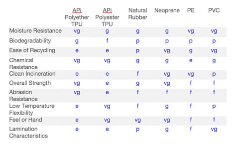 Industrial Coatings Resins Polyurethanes Part 2