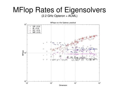 Ppt The Future Of Lapack And Scalapack Netliblapack Dev Powerpoint Presentation Id4359520