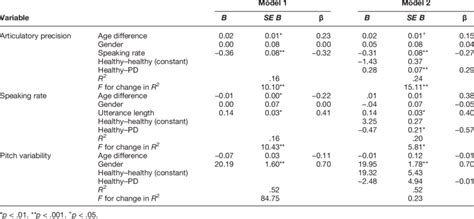 Summary Of Hierarchical Regression Analysis For Dyad Type On The Three Download Scientific