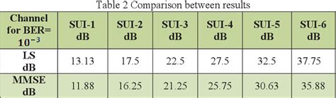 Table 2 From Design And Investigation Of Lte 3gpp Baseband Transceiver Based Fourier Signals For
