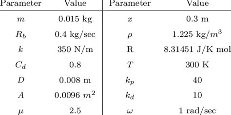 System Parameters Used In Numerical Experiment Download Scientific Diagram