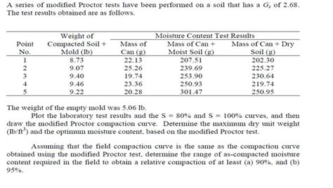 Answered A Series Of Modified Proctor Tests Have Bartleby