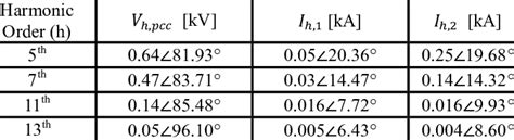 The Harmonic Components Of Input Data Download Table