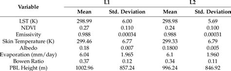 Mean And Standard Deviation Of Various Variables In L1 Ne Sw And L2