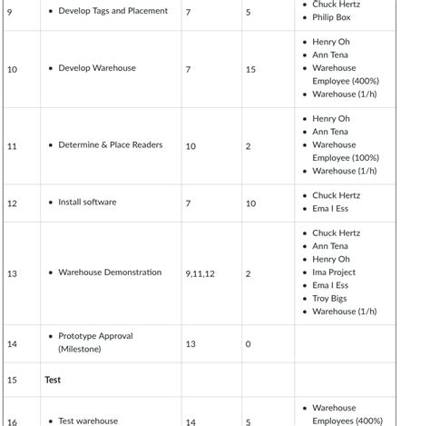 The Personnel And Other Resources Used For The Chegg Com