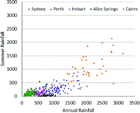 Plot Of Annual Rainfall Amount And An Attribute Of Within Year Rainfall