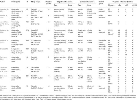 Frontiers Influence Of Sequential Vs Simultaneous Dual Task Exercise Training On Cognitive