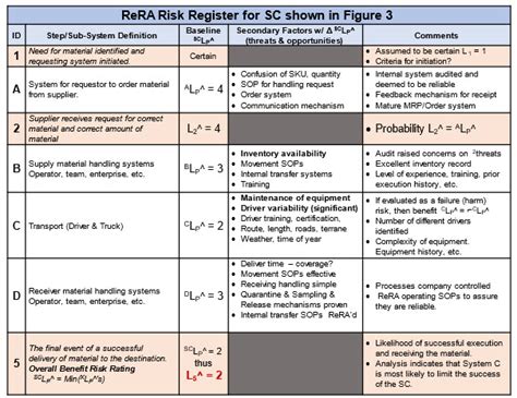 Managing Supply Chain Risks Using Relational Risk Analysis