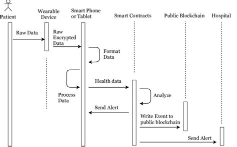 Logical Flow Execution Of The System Download Scientific Diagram